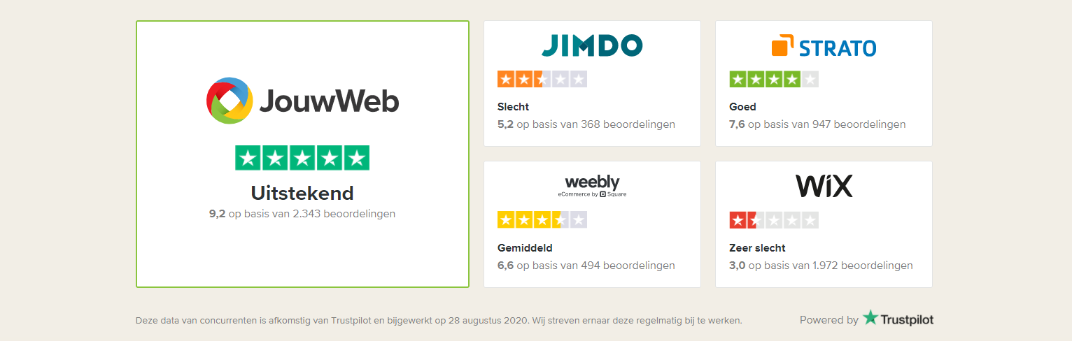 JouwWeb Ervaringen, Review & Voorbeelden [2025] [Slecht ...