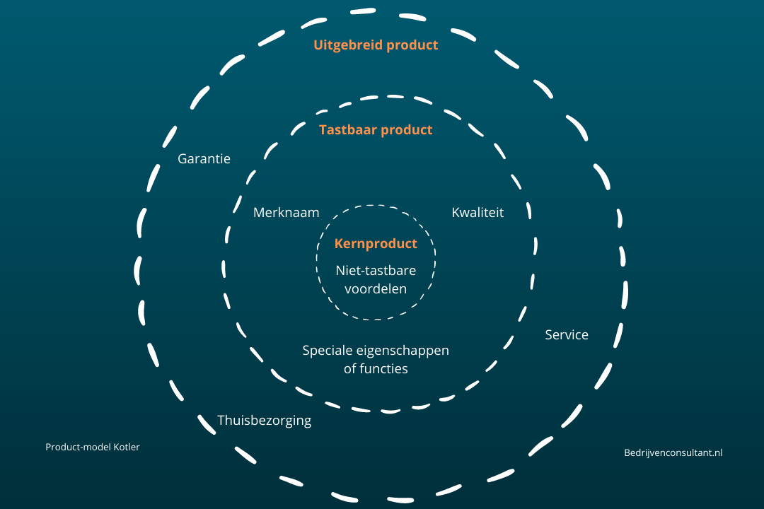 Productniveaus Kotler: Uitleg (Zinvol Model Voor De Productmix ...