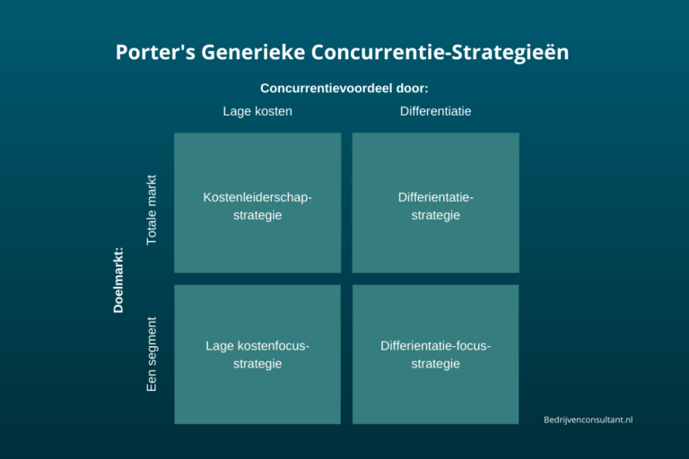 Porter's Generieke Concurrentiestrategieën [Uitleg & Voorbeelden ...